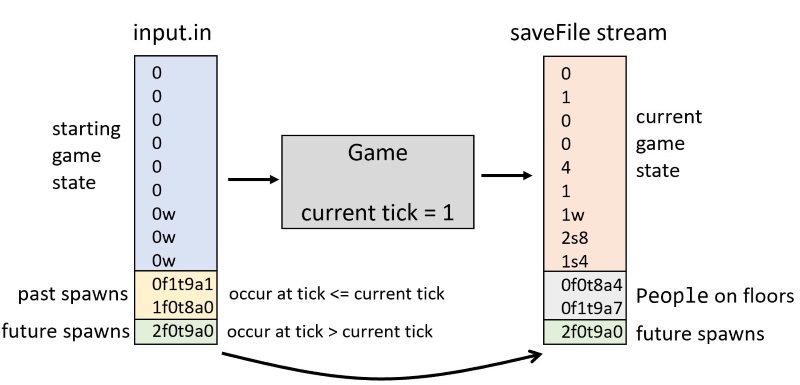 Game.cpp | fp-elevators